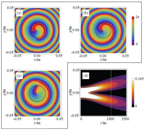 “deterministic Vortices Evolving From Partially Coherent Fields” In Optica Skulls In The Stars