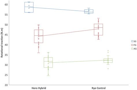 Rotational Traction N M For Outsole Group Type Ag Artificial Grass Download Scientific
