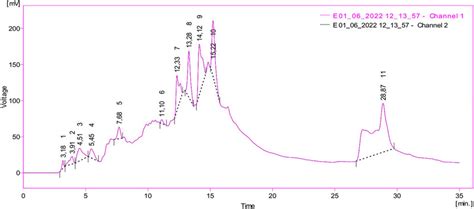 Hplc Ms Chromatogram Of E Trifolium Mes Download Scientific Diagram
