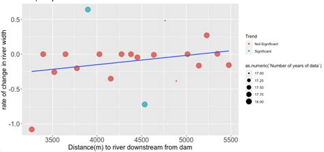 r ggplot giving decimal values in legend while the column has numeric