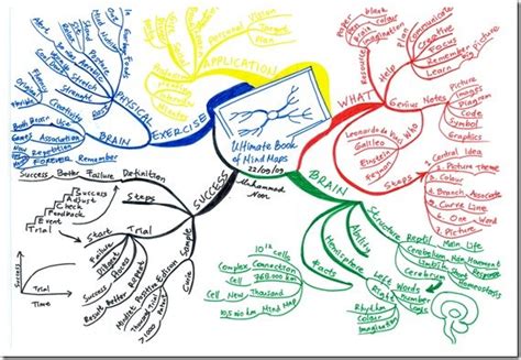 Kerjasama Harmonis Speed Reading Dengan Mind Mapping