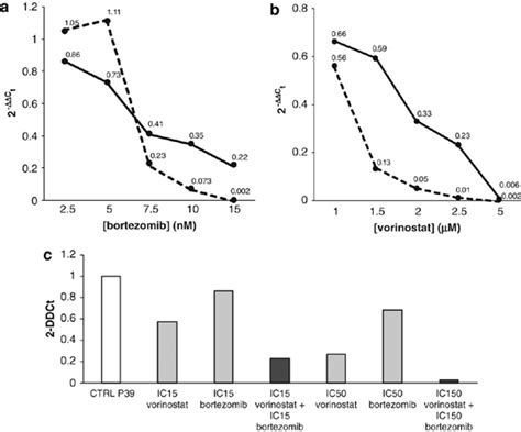 Reduction Of Wt1 Gene Expression Exerted By Bortezomib A Vorinostat