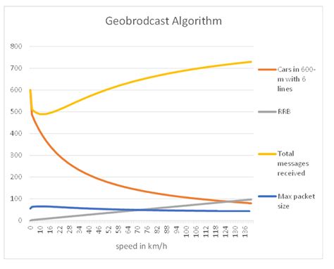 A Novel Geo Broadcast Algorithm For V2v Communications Over Wsn