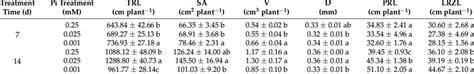 Total Root Length Trl Root Surface Area Sa Root Volume V Root