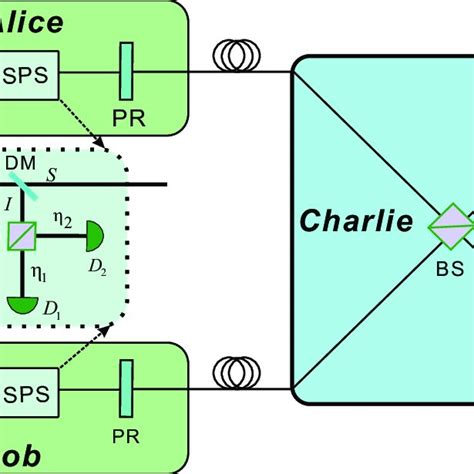 The Schematic Of Our Passive Decoy State Mdi Qkd Protocol Hsps