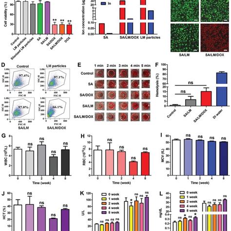 Schematic Illustration Of Sa Lm Dox Microspheres Preparation And Download Scientific Diagram