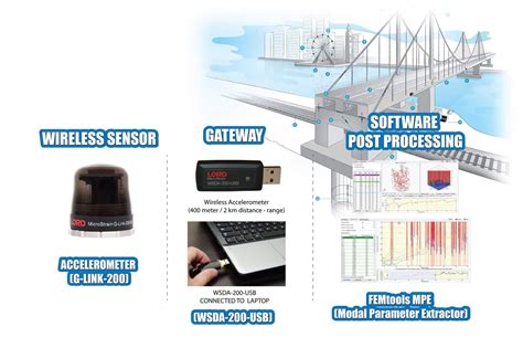 Ambient Vibration Testing Operational Modal Analysis Oma Testingindonesia Co Id