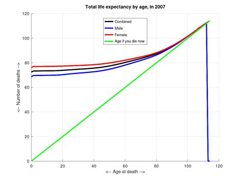 Mortality Test