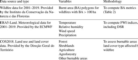 Data Sources And Types Variables And Methodology Where It Is Used Download Scientific Diagram