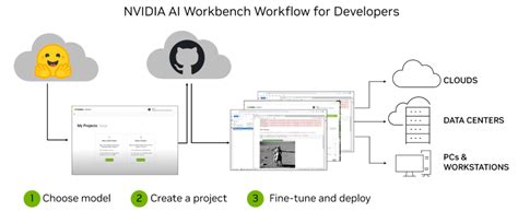 使用 Nvidia Ai Workbench 无缝开发和部署可扩展的生成式 Ai 模型 Nvidia 技术博客