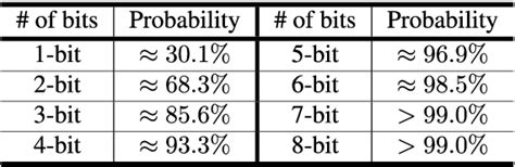 table 3 from single byte error based practical differential fault attack on bit sliced