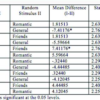 One Way ANOVA Results Download Scientific Diagram