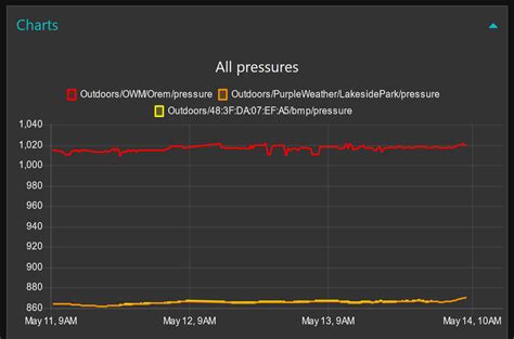 ignoring my offline esp32 yellow why are these barometric pressure values so far apart r esp32