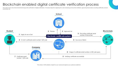 Blockchains Impact On Education Blockchain Enabled Digital Certificate