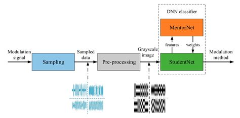 Automatic Digital Modulation Classification Based On Curriculum Learning
