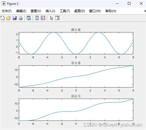 信号在matlab中的运算——连续信号的奇偶分解complex Signal的奇偶分解公式证明 Csdn博客