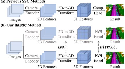 논문 리뷰 Not All Voxels Are Equal Hardness Aware Semantic Scene