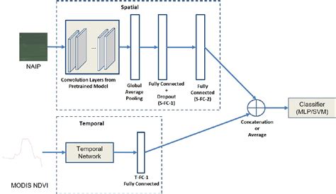 Figure 4 From Multimodal Deep Learning Based Crop Classification Using Multispectral And