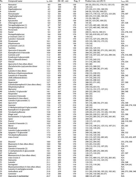 Hplc Uv Vis Esi Msms Characterization Of Color Compounds Download
