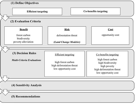 Stages In Multi Criteria Decision Analysis