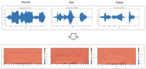 Figure 1 From Emotion Recognition From Persian Speech With 1d Convolution Neural Network