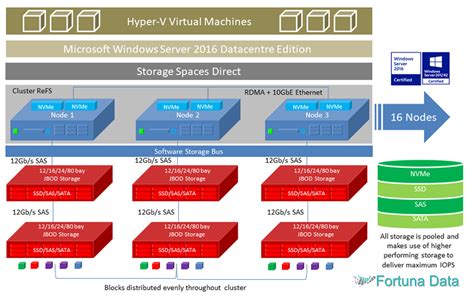 microsoft storage spaces direct fortuna data storage solutions