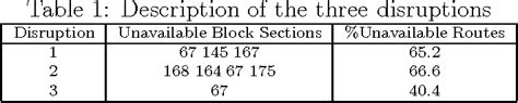 Table 1 From A Tabu Search Algorithm For Rerouting Trains During Rail Operations Semantic Scholar