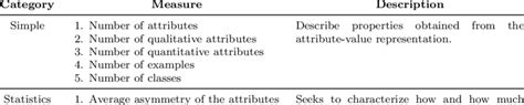 Usual Measures Of Characterization Of Data Sets Download Table
