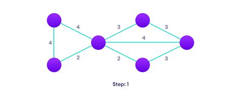 minimum spanning tree — kruskal algorithm by shivam bahuguna medium