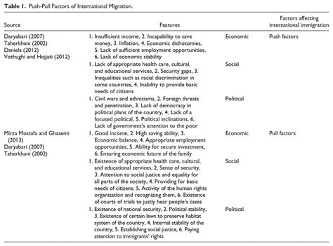 Push Pull Factors Of International Migration Download Scientific Diagram