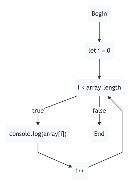 7 Ways To Loop In Javascript Joy Of Computing