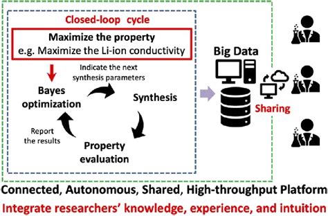 Concept Of Cash Connected Autonomous Shared And High Throughput In