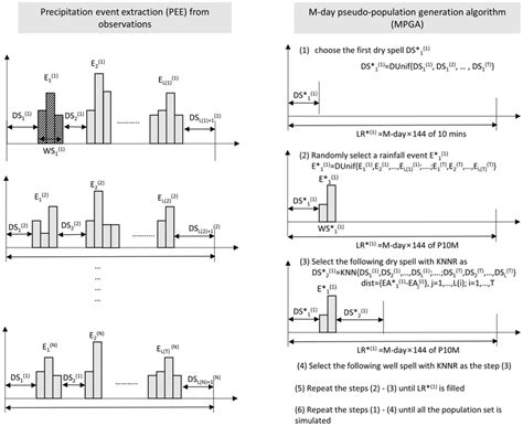 Model Description Of Population Based Nonparametric Temporal Download Scientific Diagram