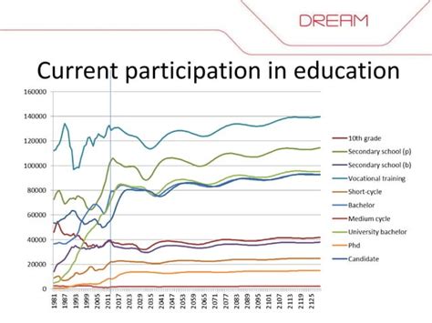 A Microsimulation Model For Forecasting Education Pptx Technology And Computing
