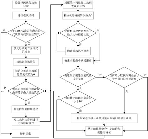 low complexity maximum likelihood approximate q ary ldpc low density