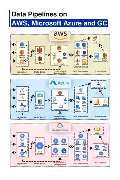 Tutorial Building Secure Data Pipelines With SDLC DevSecOps On AWS Azure And Google Cloud