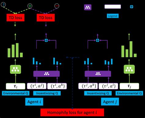 Homophily Learning Framework Download Scientific Diagram