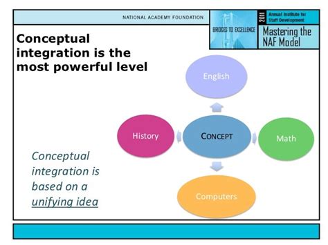 Curriculum Integration Using Naf Curriculum