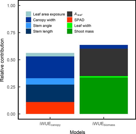Relative Contribution Of The Different Parameters Used In The Minimum Download Scientific