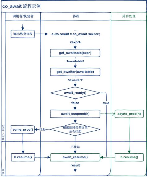 【网络 性能】协程2 初识 C20 协程c20 协程 Csdn Csdn博客