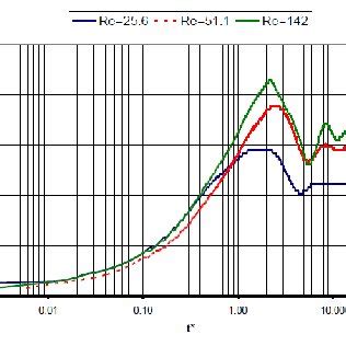 Plot With Variation Of Maximum Spread Factor From LBM Simulations At