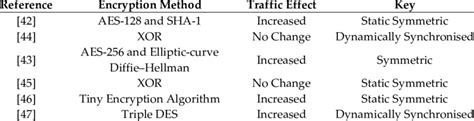 Encryption Methods For The Can Bus Download Scientific Diagram