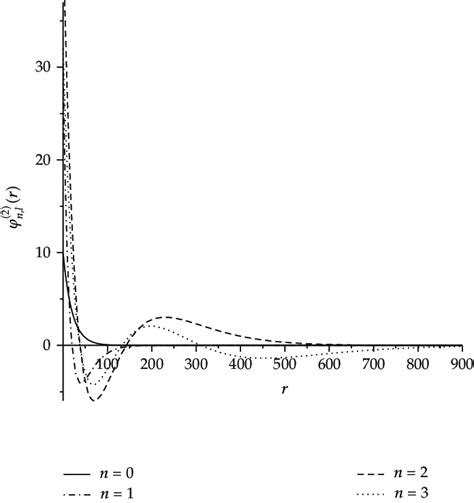 Wave Functions For Coulomb Interaction Versus R For M 0 1 V 0 −01