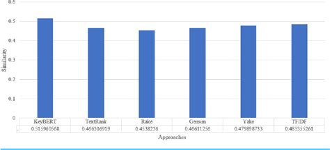 Figure 1 From Impact Analysis Of Keyword Extraction Using Contextual