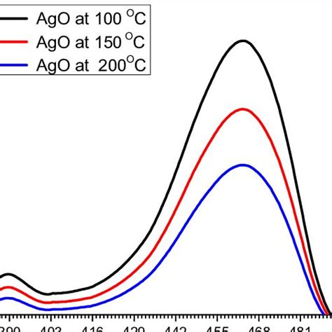 The Variation Of Extinction Coefficient K With Wavelength λ For