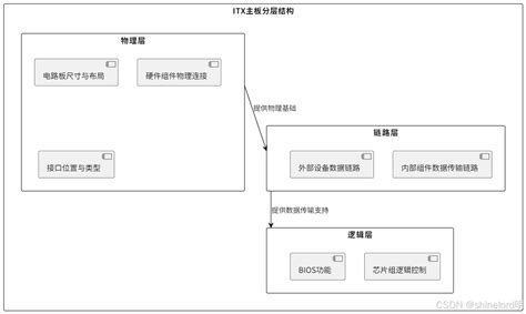 【计算机主板架构】itx架构