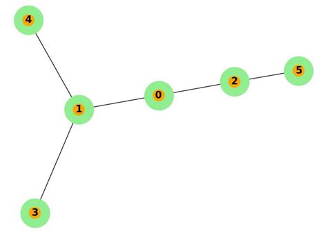 Graph Theory Space Complexity