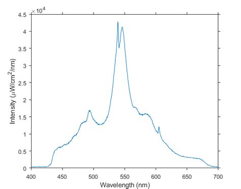Fig S1 Spectrum Of Light Emitted From The Intensity Polarization