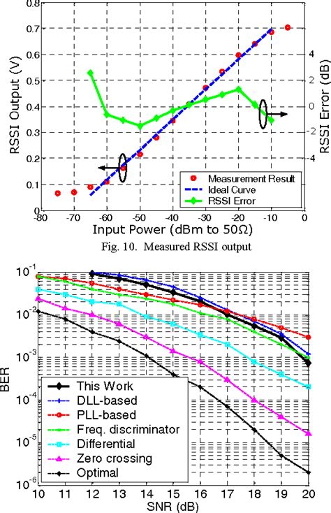 Figure 11 From A 1 2 V Cmos Limiter Rssi Demodulator For Low If Fsk Receiver Semantic Scholar