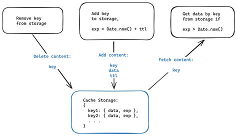 Github Velsa Basic Cache